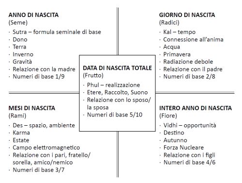 Conoscersi attraverso i cicli del tempo e la data di nascita ...
