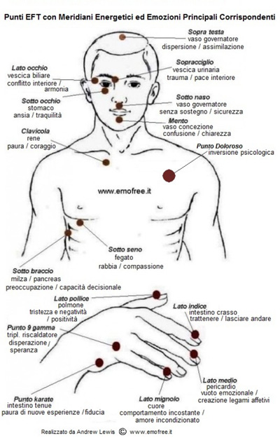 Punti EFT Tapping — Poster di Andrew Lewis
